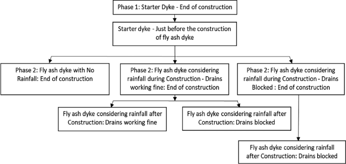 Effect of Blocked Internal Drains on the Stability of Impoundment Dykes ...