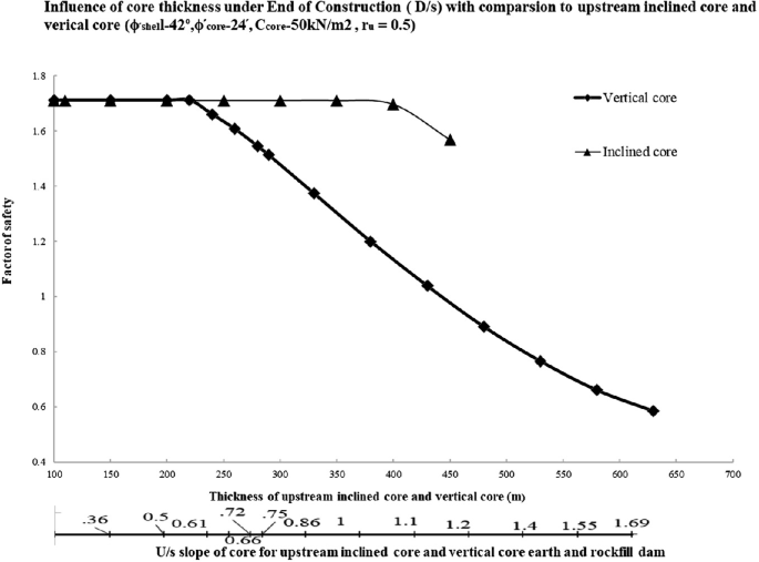 Comparison of Stability Analysis for Vertical Core and Thick Upstream ...