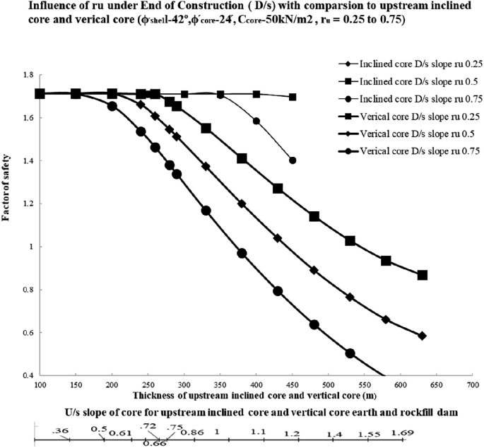 Comparison of Stability Analysis for Vertical Core and Thick Upstream ...
