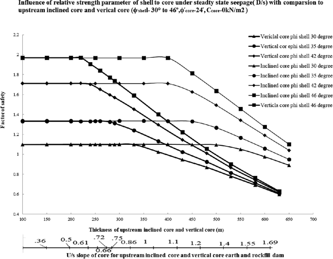 Comparison of Stability Analysis for Vertical Core and Thick Upstream ...