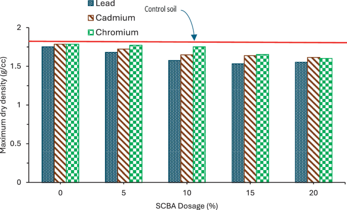 Stabilization of Lead, Cadmium, and Chromium Contaminated Soil Using ...
