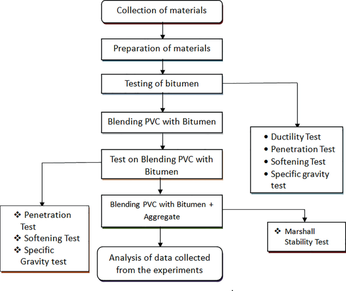 Performance Characteristics of Bituminous Pavement Blended with Waste ...