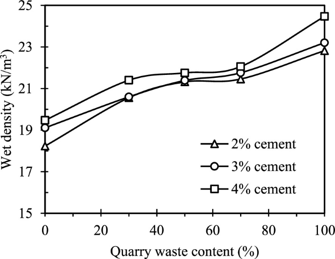 Behaviour of Controlled Low Strength Material Comprising Quarry Waste ...