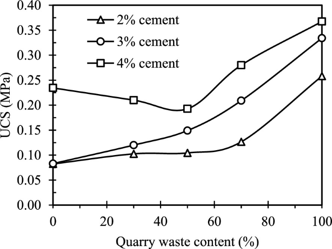 Behaviour of Controlled Low Strength Material Comprising Quarry Waste ...