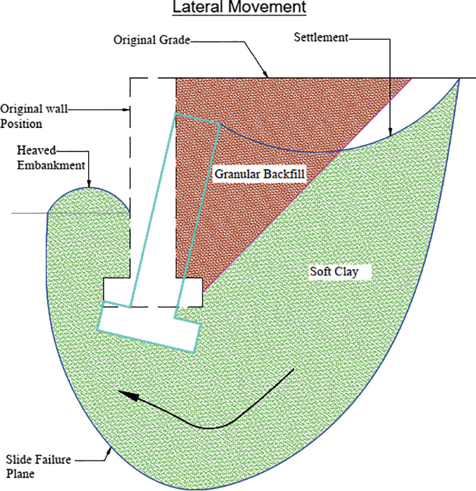 Mitigating Distress in MSE Walls: Causes, Remedial Strategies, and ...