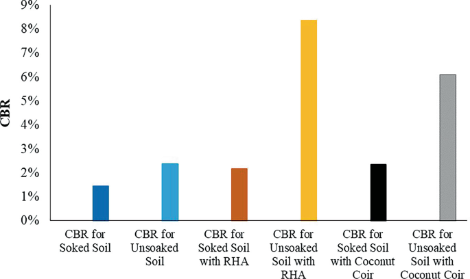Eco-Friendly Soil Stabilization Using Rice Husk Ash and Coconut Coir ...