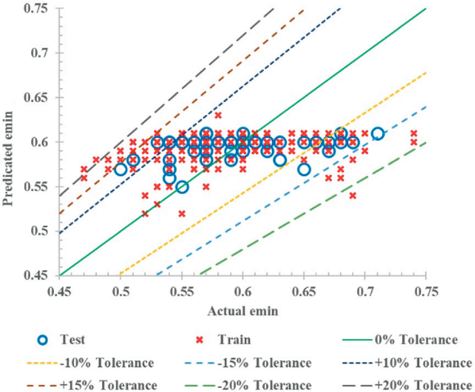A Comprehensive Development of ML and DL Models for Predicting emax ...