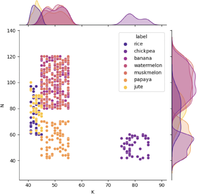 Application of Machine Learning for Crop Prediction Using Soil and ...