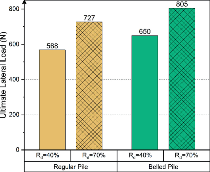Effect of Load Inclination on the Lateral Resistance of Belled Piles: A ...