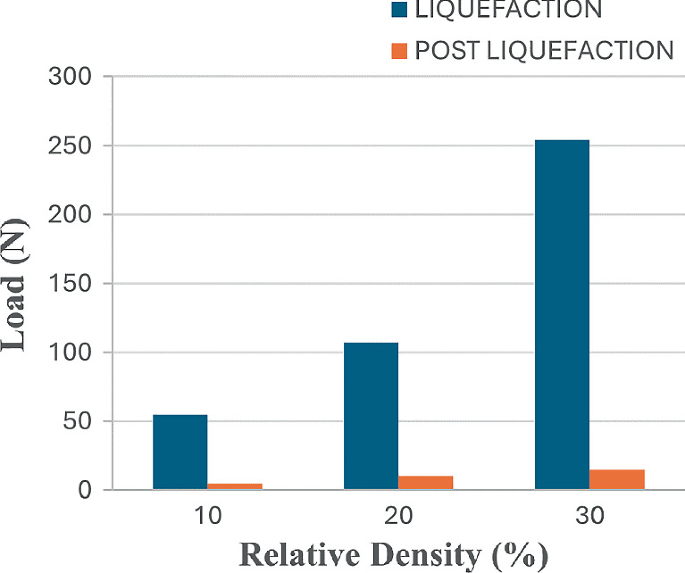 Assessment of Pre- and Post-liquefaction Behavior of Sand Treated with ...