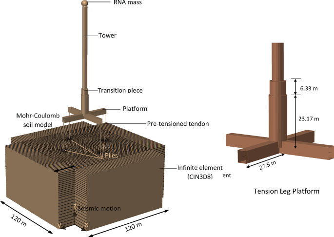 Seismic Vulnerability Assessment of Tension Leg Platform Wind Turbines ...