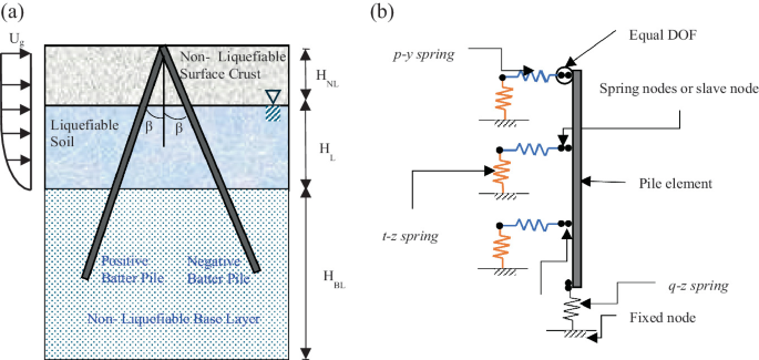 Effects of Uncertain Parameters on the Performance of Single Batter ...