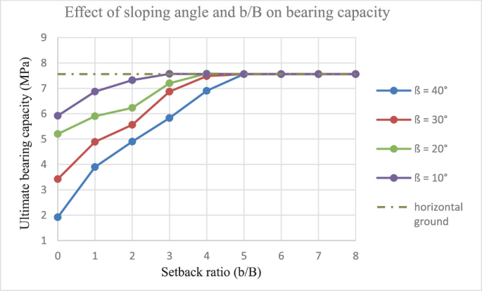 Effect of Sloping Angle and Setback Distance on the Bearing Capacity of ...
