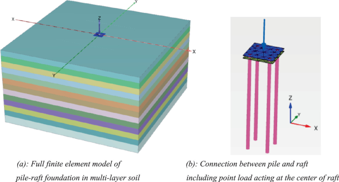 Numerical Analysis of the Load-Bearing Response of Pile–Raft ...