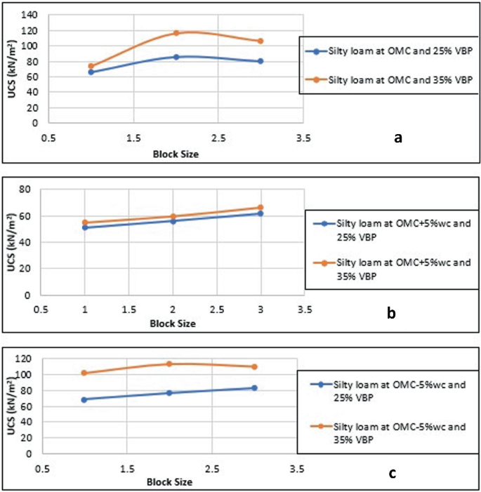 Laboratory Study of the Strength and Hydraulic Behaviour of Bimsoil ...