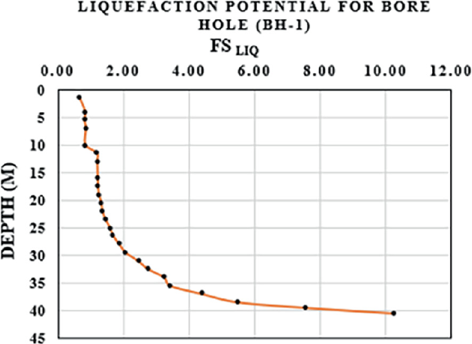 Assessment of Liquefaction Potential by Different Approaches at a Site ...