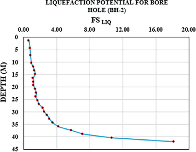 Assessment of Liquefaction Potential by Different Approaches at a Site ...