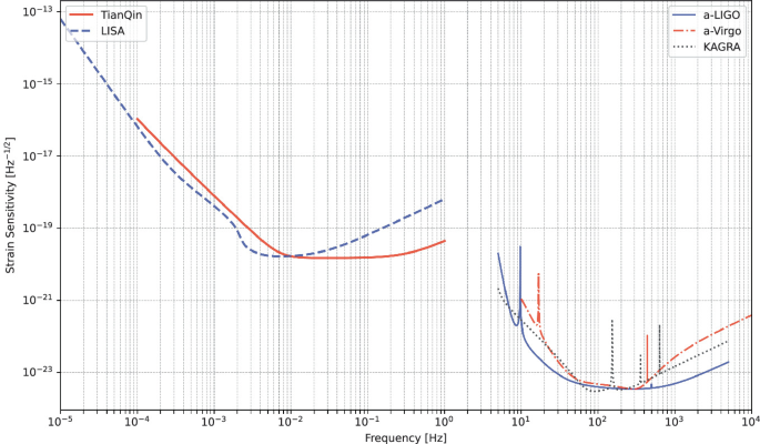 A Brief Introduction to the TianQin Project | Springer Nature Link