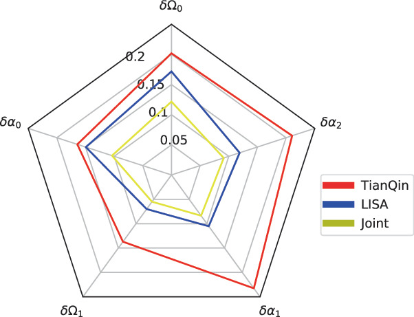 Joint Gravitational Wave Detection by TianQin and LISA | Springer ...