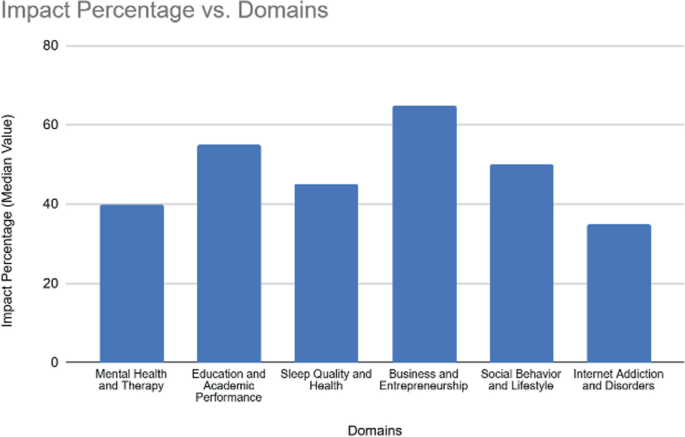 Impact of the Internet on Human Life a Data-Driven Analysis Using ...