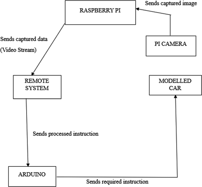Integrated Real-Time Object Detection and Navigation Framework for ...