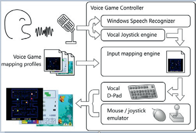 Voice-Controlled IoT Devices: A Comprehensive Review of Cybersecurity ...