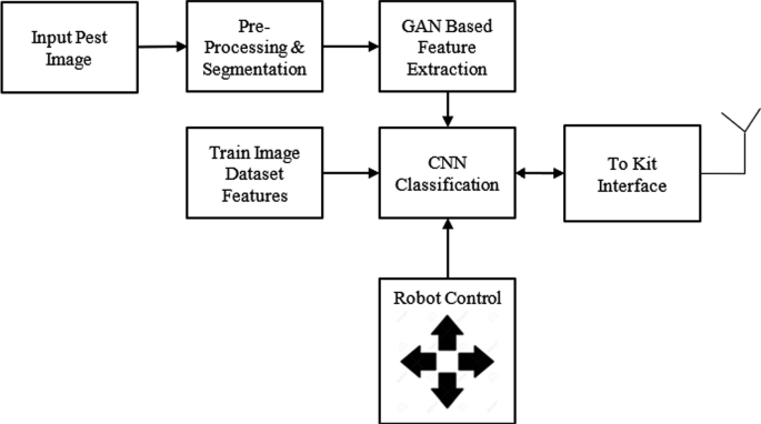 IoT-Enhanced Agribot Using Image Processing and Machine Learning for ...