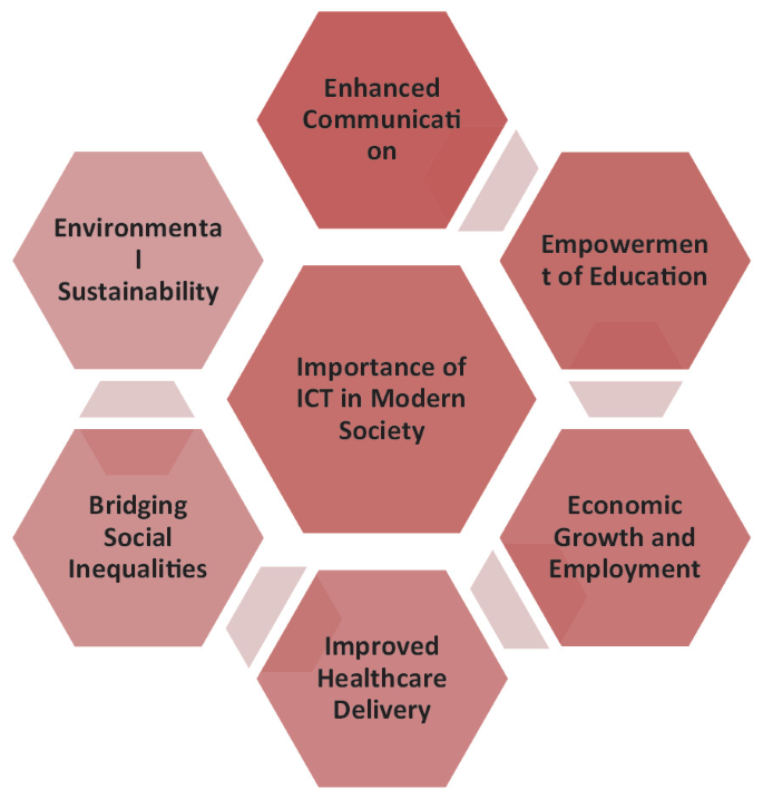 Bridging the Digital Divide: The Role of ICT in Promoting Inclusive ...
