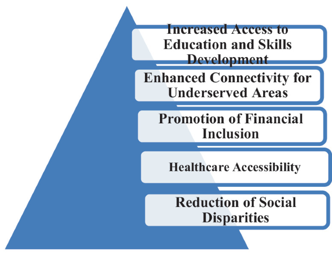 Bridging the Digital Divide: The Role of ICT in Promoting Inclusive ...