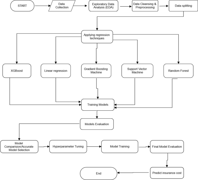 Forecasting Health Insurance Expenses Using Machine Learning | SpringerLink