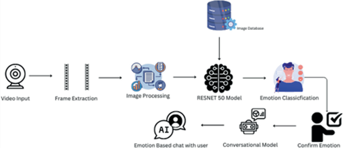 AI Travel Buddy: Emotion Detection and Conversational AI for Enhancing ...