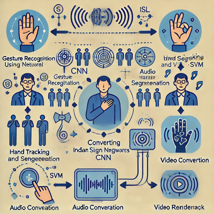 Indian Sign Language to Audio-Video Converter for Regional Languages ...