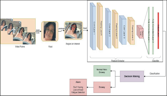Behaviour-Based Driver Drowsiness Detection Using Convolutional Neural ...
