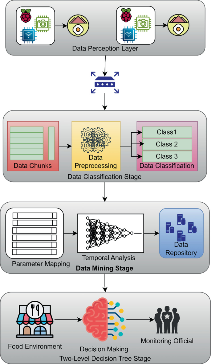 Integrating Edge-Cloud Computing and IoT for Real-Time Food Quality ...