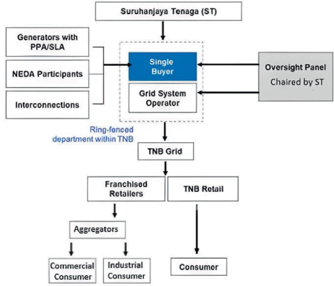 Implementing Aggregated Demand Response in Malaysia’s Commercial Sector ...