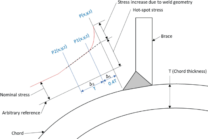 Modelling of Stress Concentration Factors (SCF) in KT—Joints Under Out ...