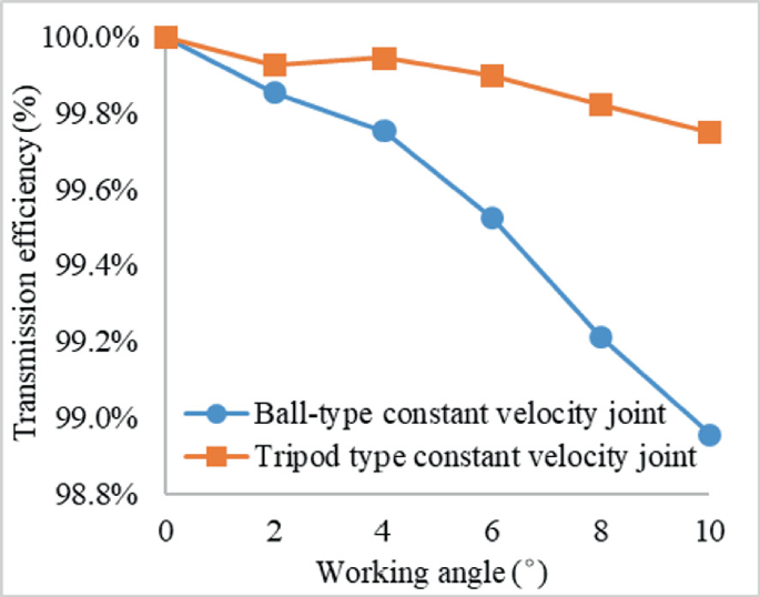 Research for Transmission Efficiency Optimization of Ball-Type Constant ...