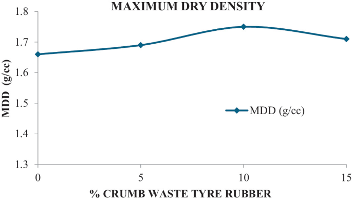 A Study on the Use of Quarry Dust and Crumb Waste Tyre Rubber (CWTR) in ...