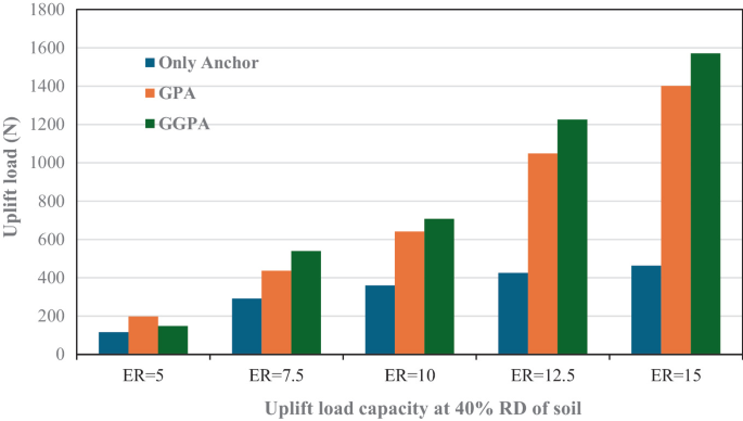 A Numerical Study of Geogrid-Encased Granular Pile Anchor Subjected to ...