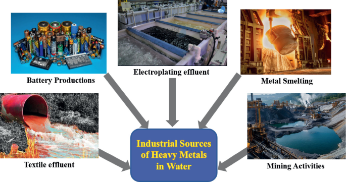 Introduction of Heavy Metal Contamination in Wastewater | SpringerLink