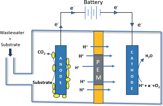 Microbial Fuel Cells (MFCs): An Integrated Approach for Wastewater ...