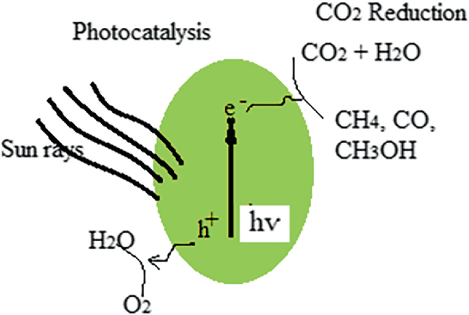 Emerging Technology for Hydrogen Production from Water Splitting by the ...