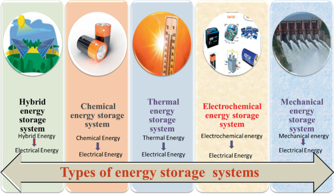 Environmental Impact of Nanostructured Materials for Energy Storage ...