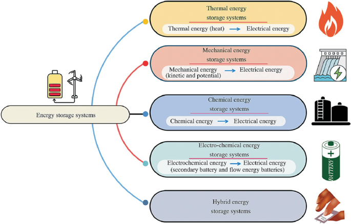 Evolution of Energy Storage System and Its Life-Saving Applications ...
