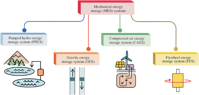 Evolution of Energy Storage System and Its Life-Saving Applications ...