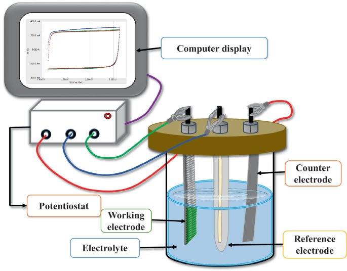 Characterization Technique for Energy Storage Nanomaterials | SpringerLink