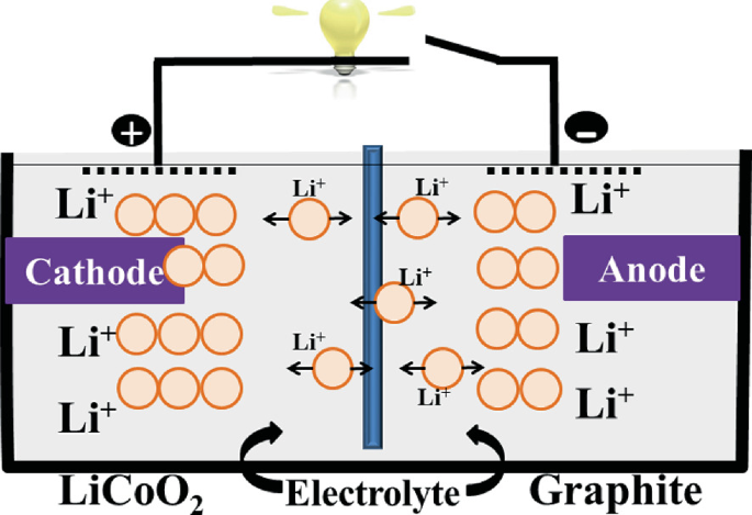 Li-Ion Batteries for Energy Storage | SpringerLink