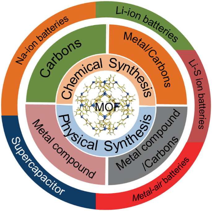Metal–Organic Framework (MOF)-Derived Flexible Energy Storage ...