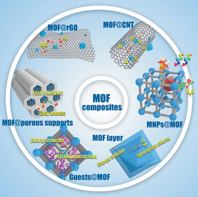 Metal–Organic Framework (MOF)-Derived Flexible Energy Storage ...