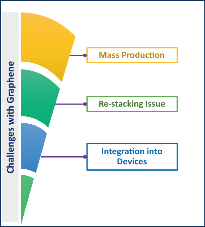 Graphene-Based Multifunctional Hybrid Nanomaterial for Energy Storage ...